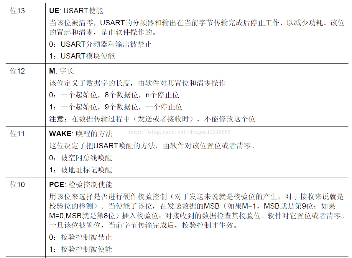 Stm32串行通信usart讲解笔记 At32 Usart Csdn博客