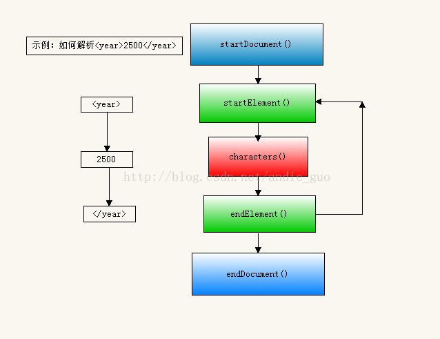 【java编程】sax Xml Parser解析、生成xml文件saxreader和xmlparser Csdn博客 