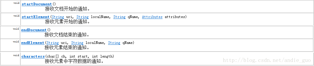 【java编程】sax Xml Parser解析、生成xml文件xmlparser Saxreader Csdn博客