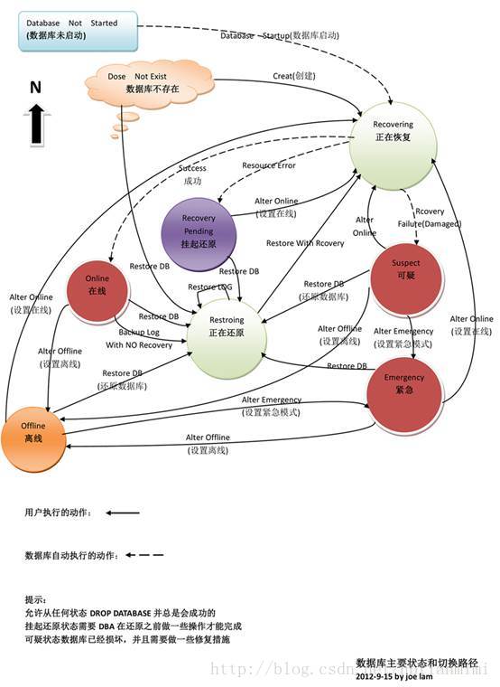 Sql Server 数据库所能处在的几种状态数据库文件状态有哪些 Csdn博客 3861