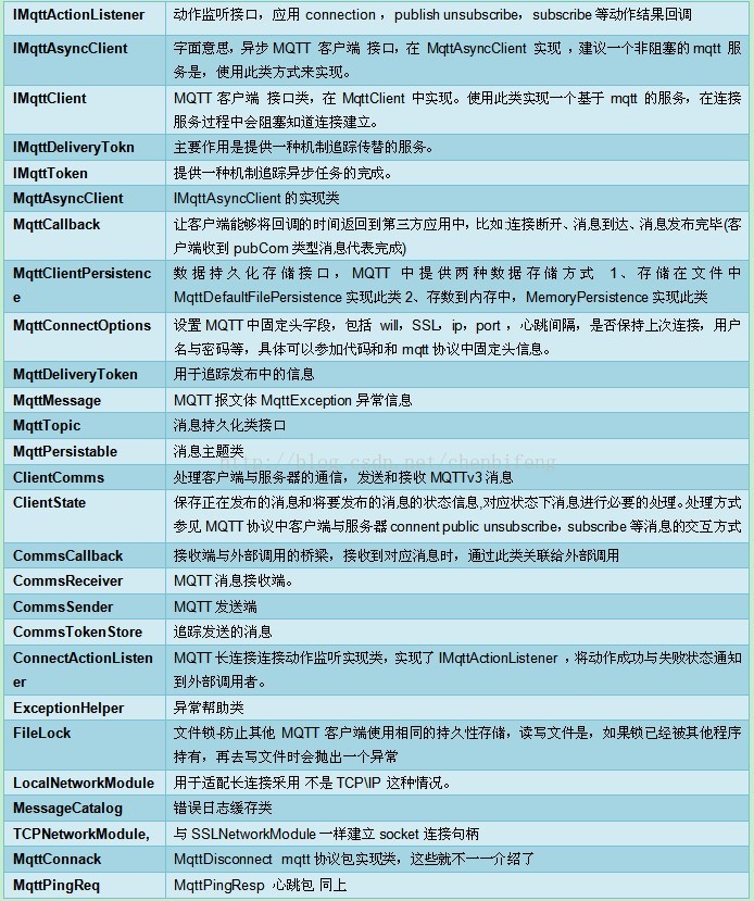 基于mqtt协议的 Orgeclipsepahoclientmqttv3 源码学习二 Csdn博客 