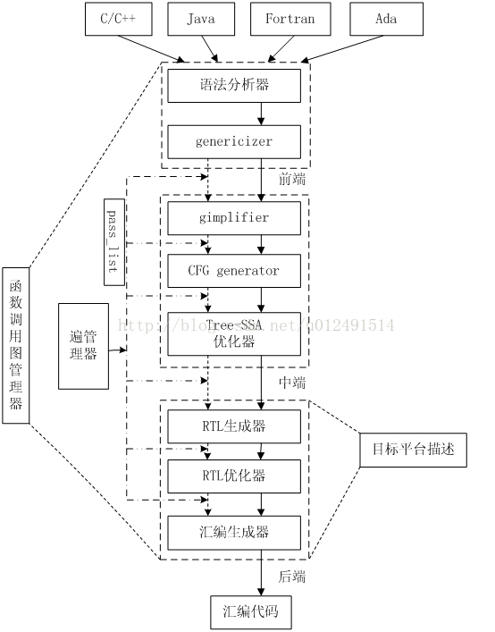 Gcc编译器 前后端的纽带：遍（pass）管理器乐于其中的博客 Csdn博客gcc Pass 