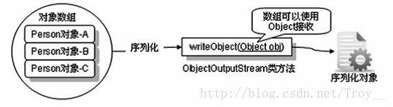 Java Io三：数据操作流、对象序列化、压缩流java 对象序列化压缩编码 Csdn博客 