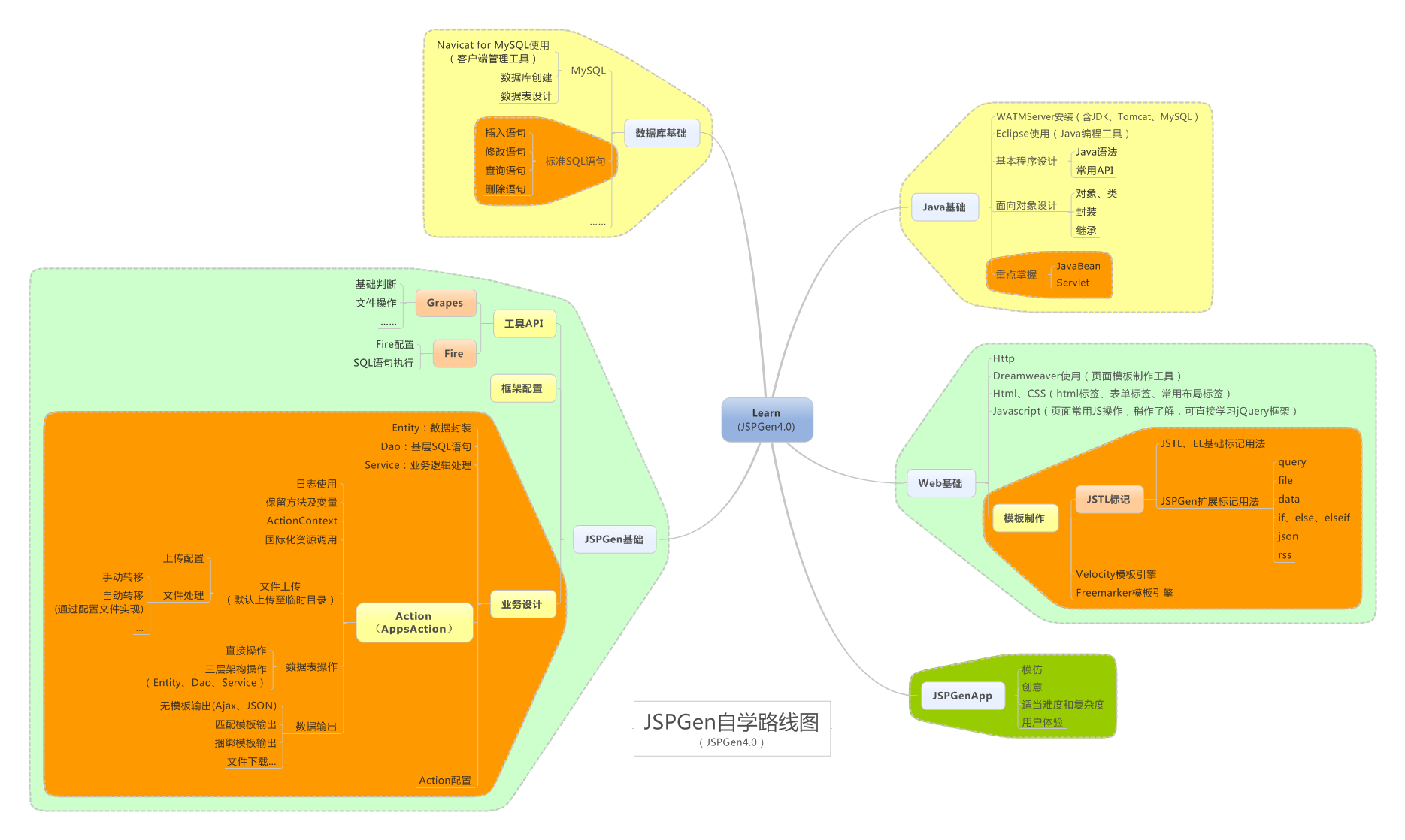 Jspgen4 自学路线图 Csdn博客 