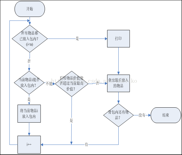 回溯法 01背包问题之二：顺序执行模式回溯法流程图 Csdn博客