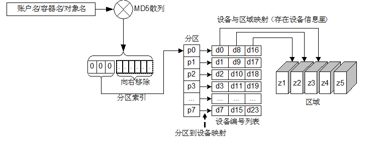 Openstackswift源码分析——ring基本原理及一致性hash算法ring机制 Csdn博客