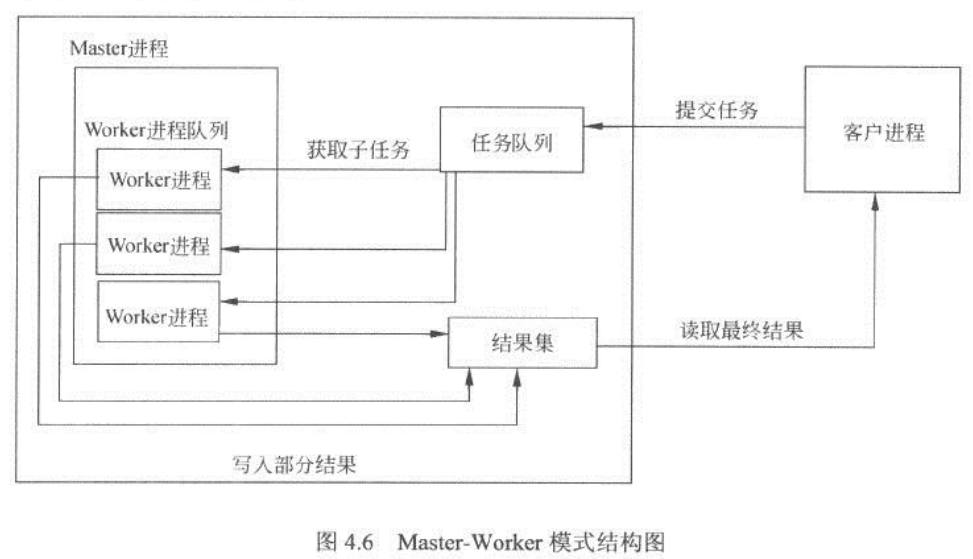 Java 并发模式之master Worker Csdn博客 