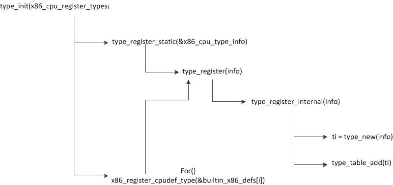 Qemu代码分析2 构造函数typeinitx86cpuregistertypestype Init Csdn博客