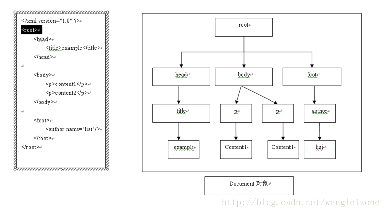 Xml编程中dom解析与sax解析的区别xml中sax解析和dom解析的区别 Csdn博客 