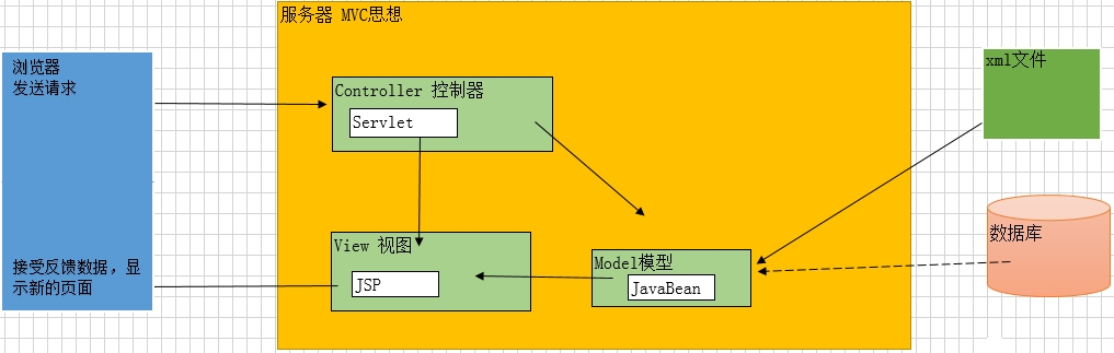 Javaweb Mvc模式javaweb架构怎么改 Csdn博客 6647