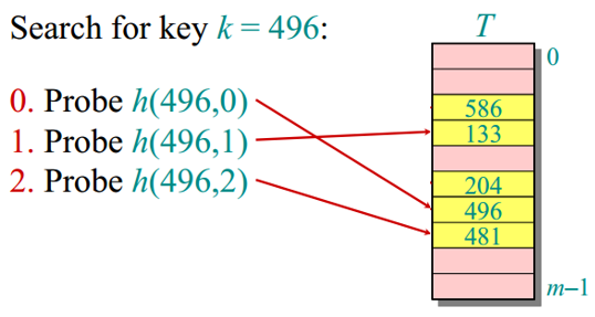 算法导论之散列表哈希表详解（hash Table）simple Uniform Hashing Csdn博客