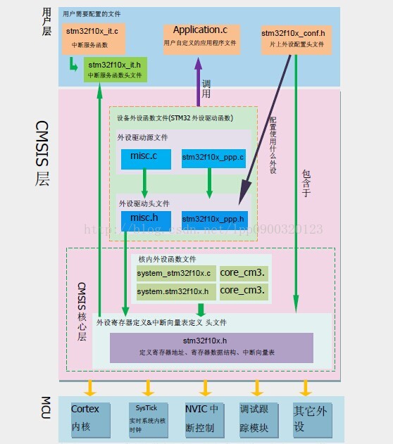 Stm32嵌入式开发全流程解析 Csdn博客