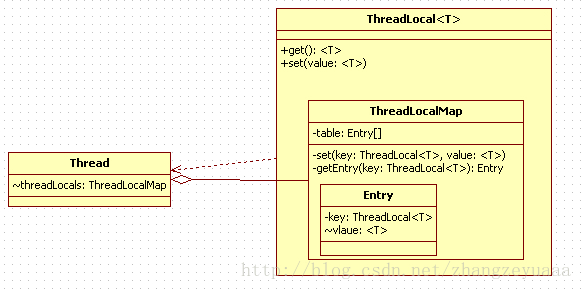 Threadlocal类浅析threadlocal类图 Csdn博客