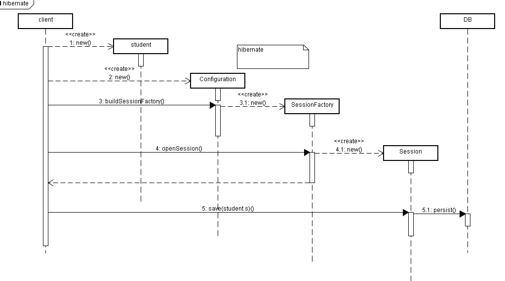 Hibernate 原理（orm）及接口持化状态进行合法性检查需实现的接口是 Csdn博客