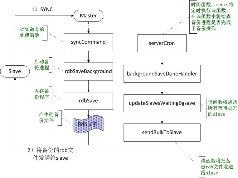 Redis Persistent Master Slave Synchronization Data Programmer Sought
