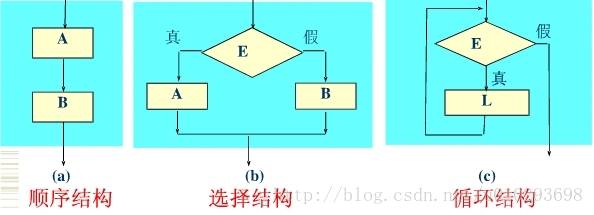 C And Vb 之流程控制语句 Csdn博客 