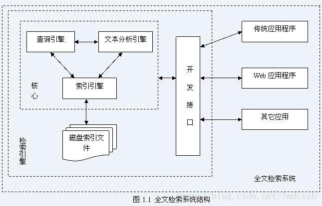 全文检索lucence（一）——基本原理java Lucencelmdcszh的博客 Csdn博客 