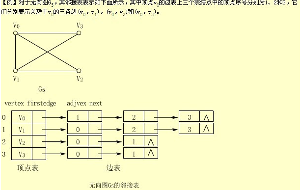 图的实现 邻接表求出各顶点的出度和入度请编写算法计算邻接表表示的图中任意顶点v的出度。边结点和邻接表的结构c语言定义 Csdn博客
