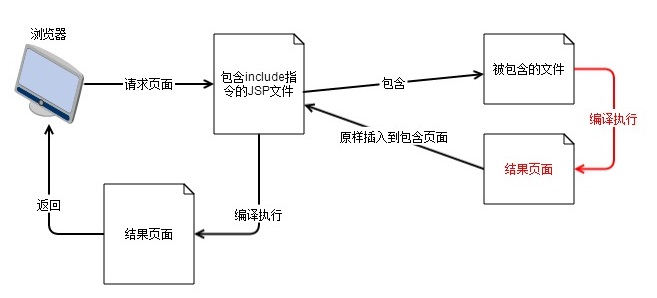Jsp中include指令和动作标识include的区别简述jsp中include指令标识和include动作标识的区别和联系。 Csdn博客