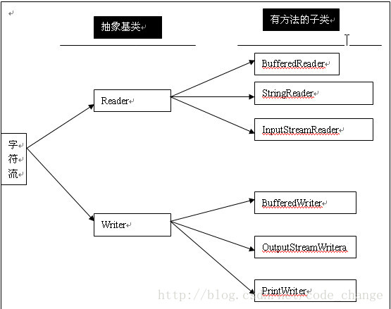 Java中io流简介及子类体系java中io流体系 Csdn博客 