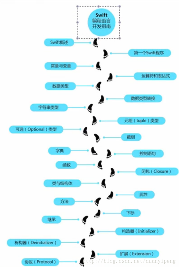 Swift语言学习路线图swift 学习规划图 Csdn博客 