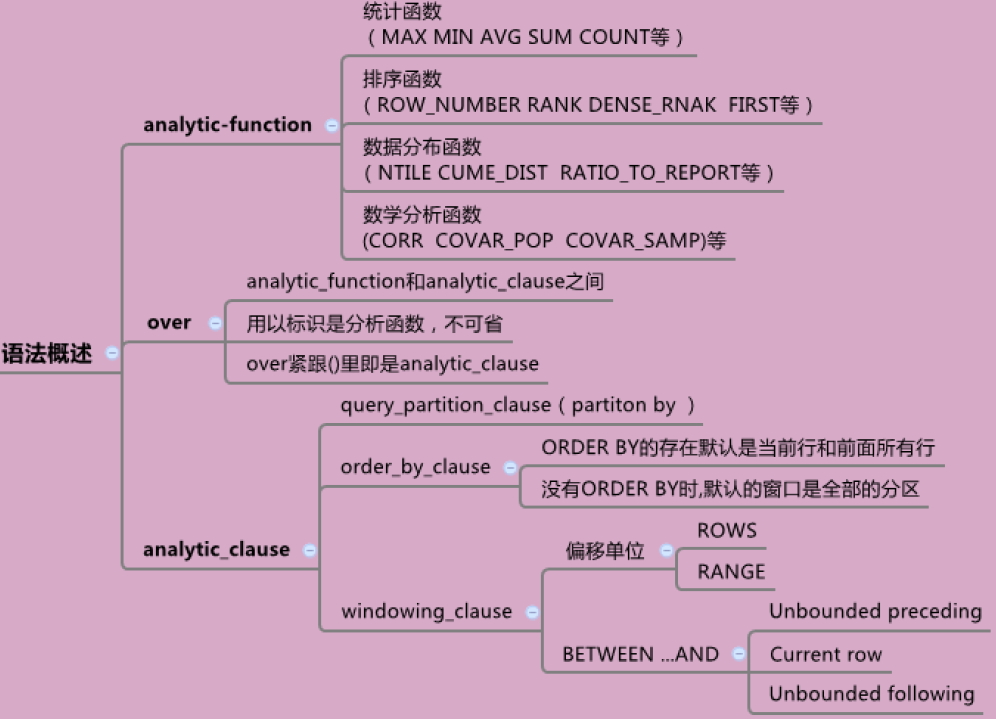 Oracle 分析函数（1） 语法oracle 分析函数 Between Current Row Csdn博客 