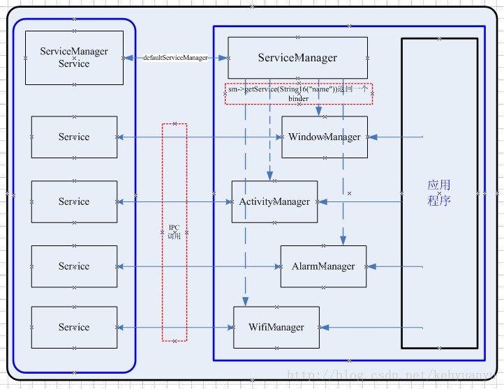 Servicemanager学习 （manager与service之间关系） Android Service和servicemanager的联系 Csdn博客