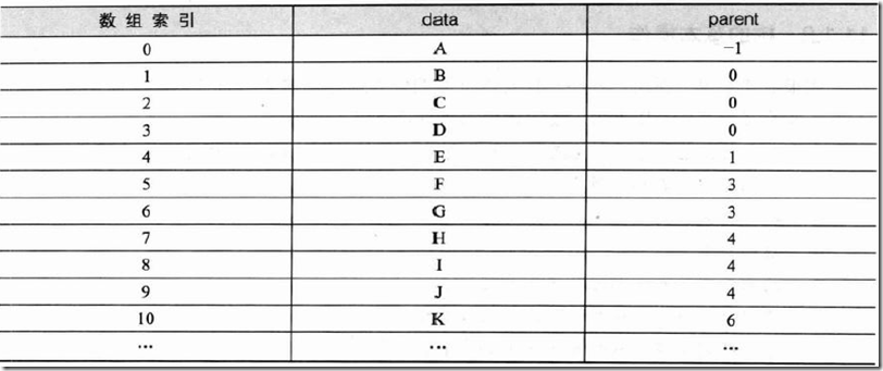 树的父节点表示法及其java实现树形结构 子集添加一个父级的标识 Csdn博客
