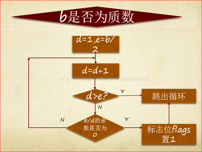 验证歌德巴赫猜想 Csdn博客 