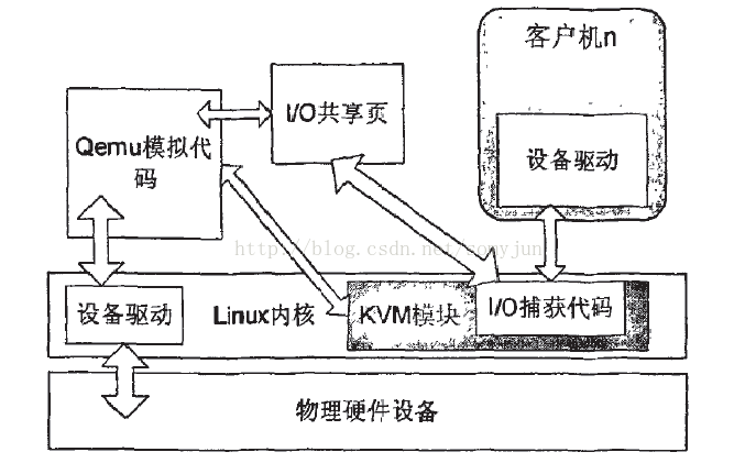 Qemukvm虚拟化外设的几种方式qemu模拟外设 Csdn博客 
