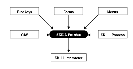Cadence SKILL Language Introduction_skill 脚本多核运行-CSDN博客