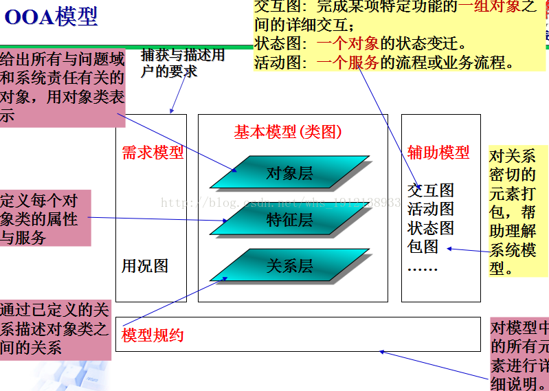 Ooa模型与过程、ood模型ooa和ood模型 Csdn博客 