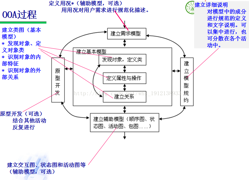 Ooa模型与过程、ood模型ooa和ood模型 Csdn博客 