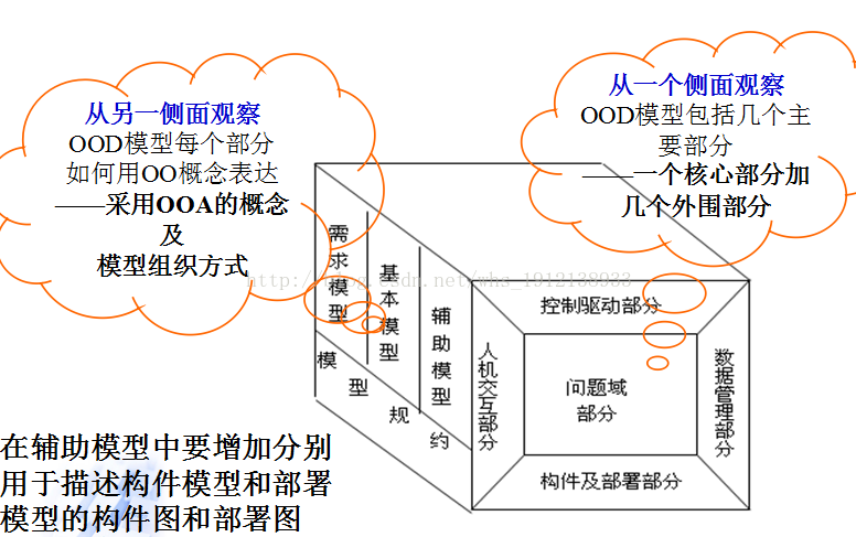 Ooa模型与过程、ood模型ooa和ood模型 Csdn博客 