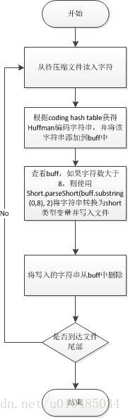 Huffman 压缩解压缩java实现java Huffman解压缩 Csdn博客 