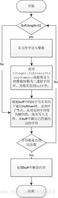 Huffman 压缩解压缩java实现java Huffman解压缩 Csdn博客 