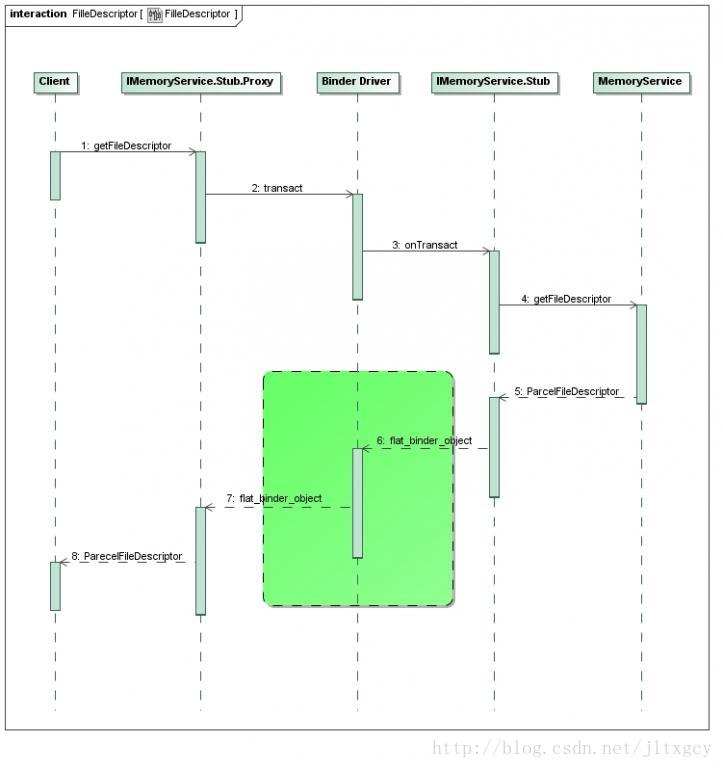 Android系统匿名共享内存（anonymous Shared Memory）java调用接口分析android Service Memoryfile Csdn博客 