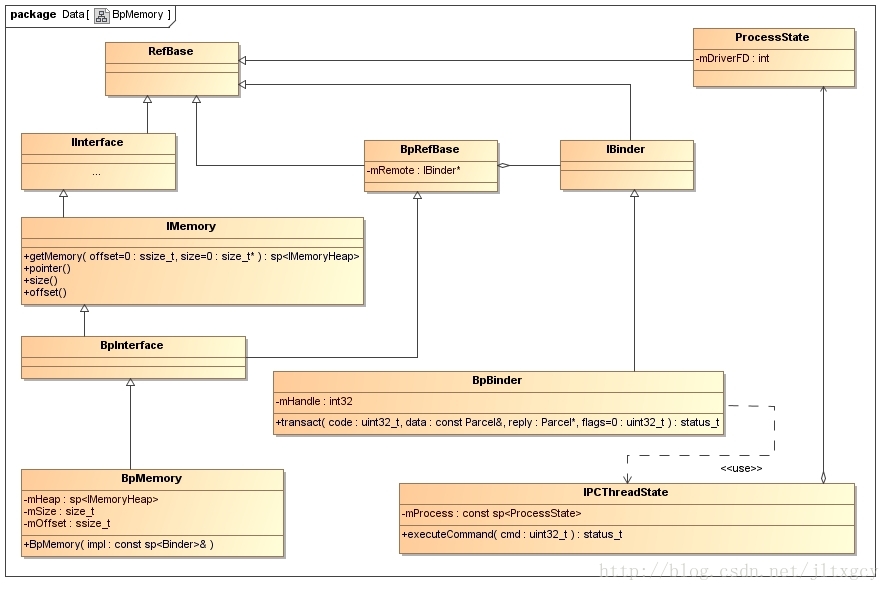 Android系统匿名共享内存（anonymous Shared Memory）c调用接口分析 Csdn博客 8440