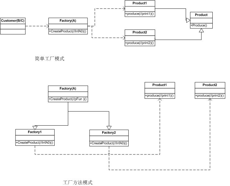工厂模式（c C 实现理解） Csdn工厂模式 Csdn博客