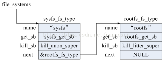 Sysfs文件系统注册 Sysfsinit510 Sysfs 文件系统注册 Csdn博客 