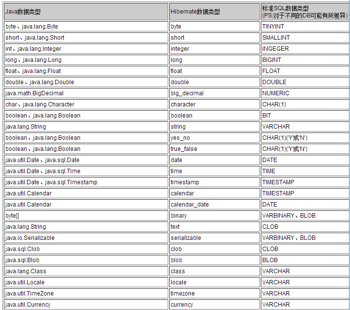 Hibernate 和 Java 数据类型的对应关系hibernate5 支持jdk17吗 Csdn博客