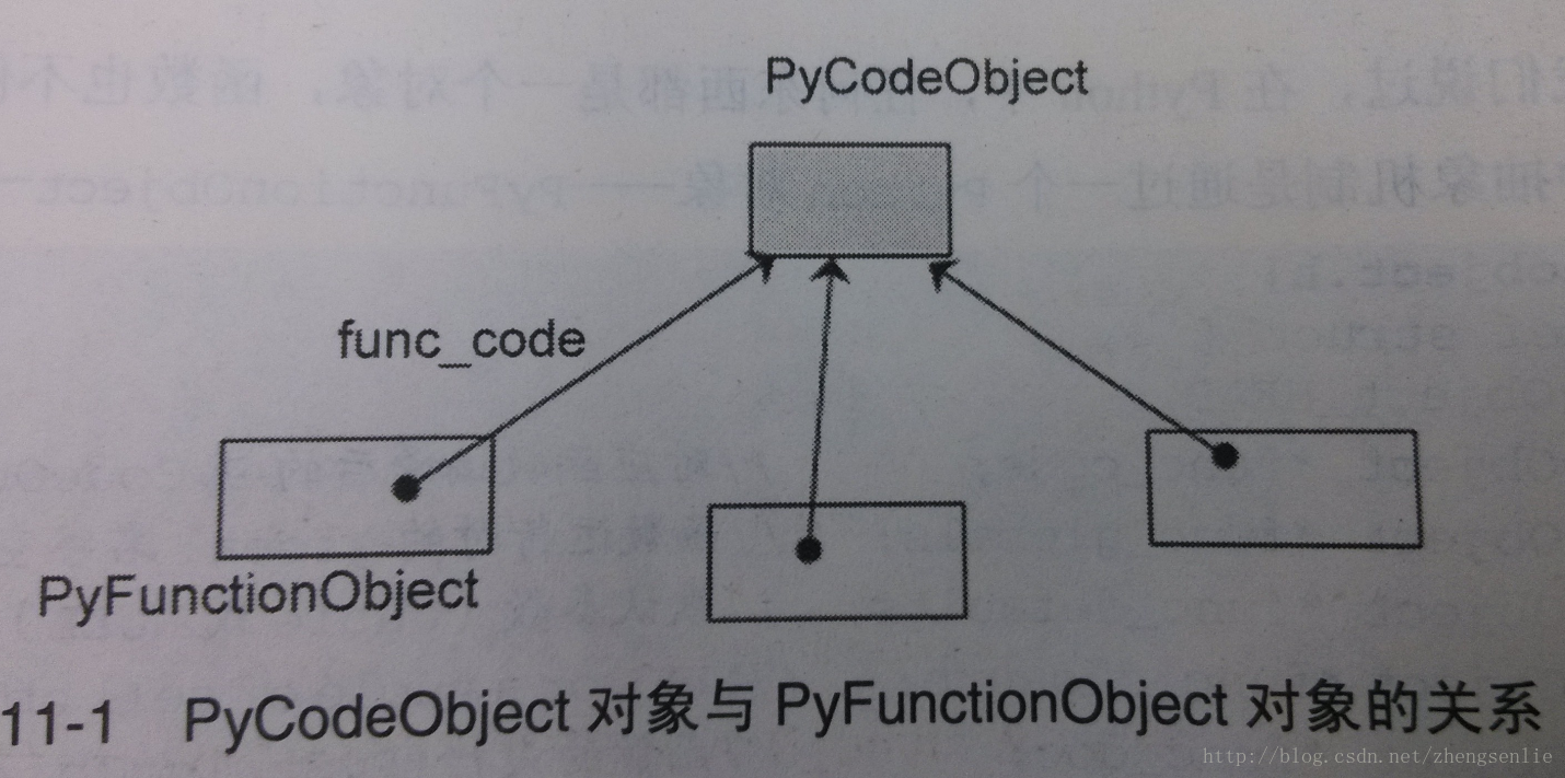 《python源代码剖析》笔记 Python虚拟机中的函数机制 Csdn博客