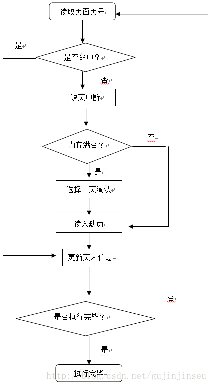 虚存管理页面置换算法 — Fifo和rul算法模拟实现 Csdn博客