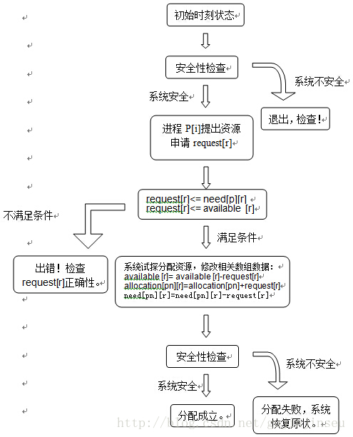 避免死锁的银行家算法c程序实现银行家算法的实现 Csdn博客 