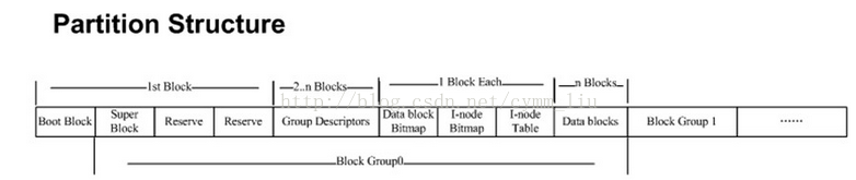 Linux 文件系统的 Superblock Inode Dentry 和 File下面选项哪些属于文件系统元数据 Csdn博客 