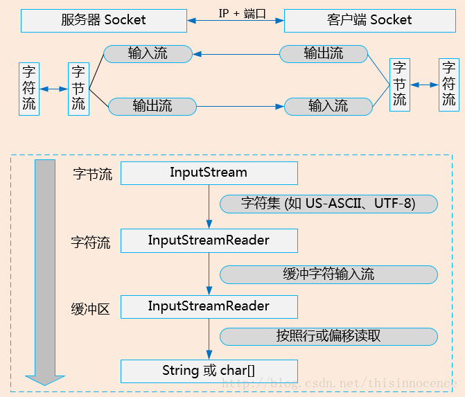 Java 和 Python 的 Socket 通信java和python怎么通讯 Csdn博客 