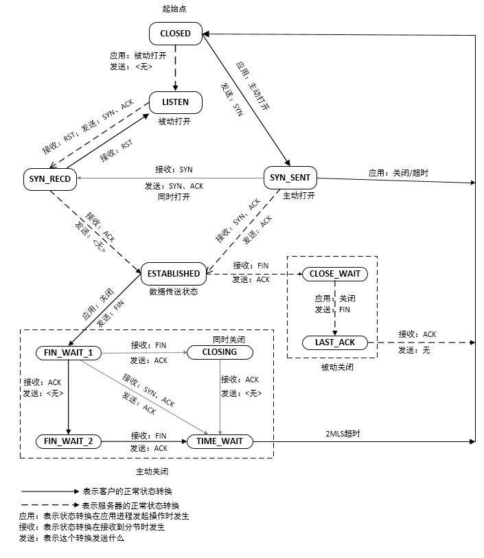 Unix网络编程学习笔记1 传输层：tcp Udp Stcptcp、udp、stcp Csdn博客