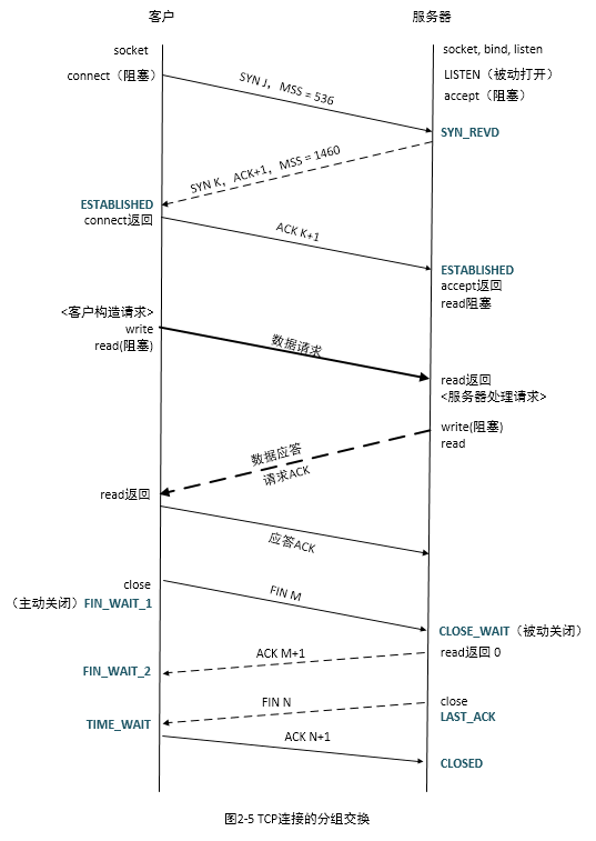Unix网络编程学习笔记1 传输层：tcp Udp Stcptcp、udp、stcp Csdn博客