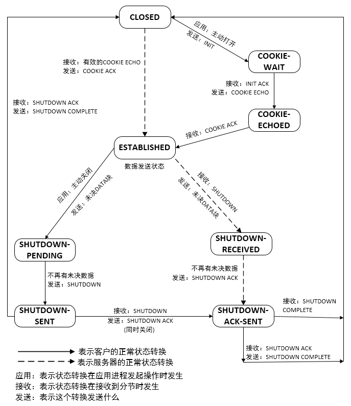 Unix网络编程学习笔记1 传输层：tcp Udp Stcptcp、udp、stcp Csdn博客
