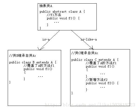Oop编程之is A、has A和is Like A之间的关系has A关系 Is A 关系 Csdn博客 